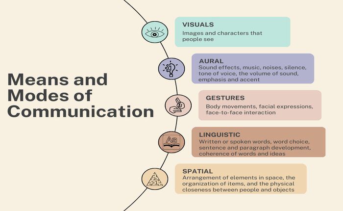 Means and Modes of Communication - My Courses | TeachersTrading
